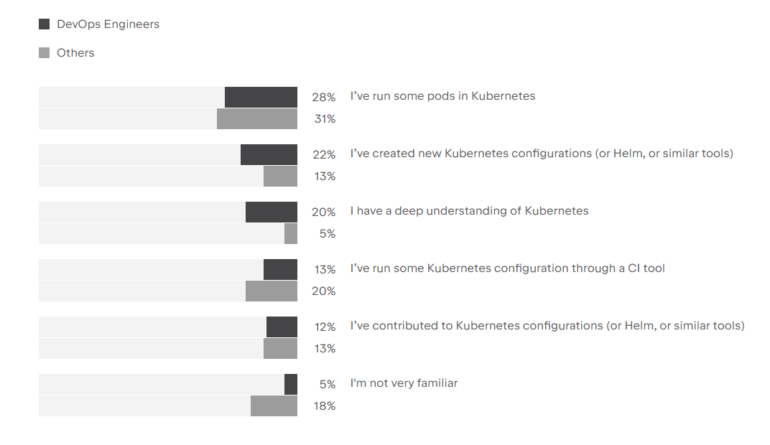 JetBrains State of Developer Ecosystem 2023: Analysis of DevOps Results | TechRepublic