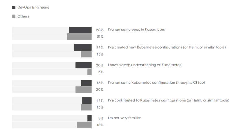 JetBrains State of Developer Ecosystem 2023: Analysis of DevOps Results ...