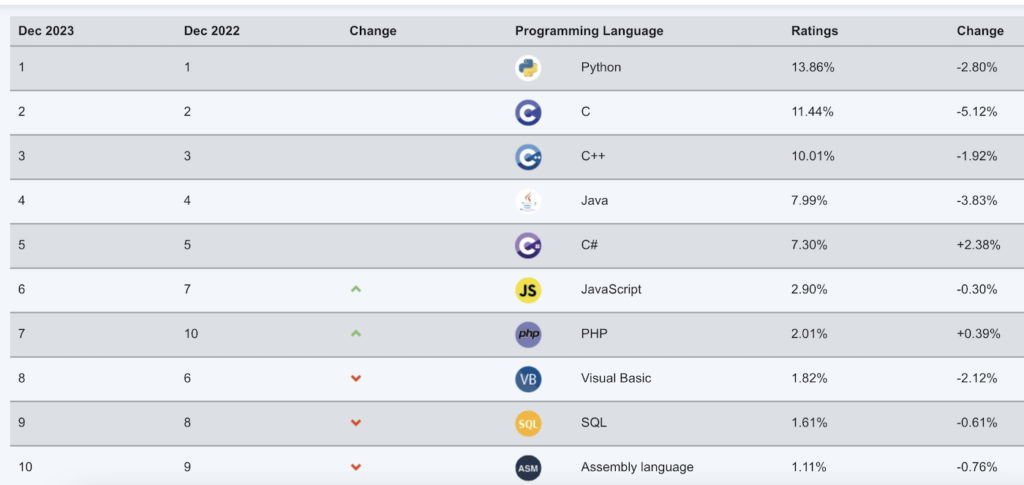 TIOBE Index for January 2024: Top 10 Most Popular Programming Languages
