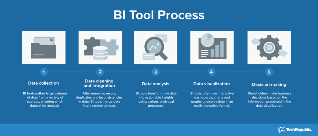 What Are Business Intelligence Tools?