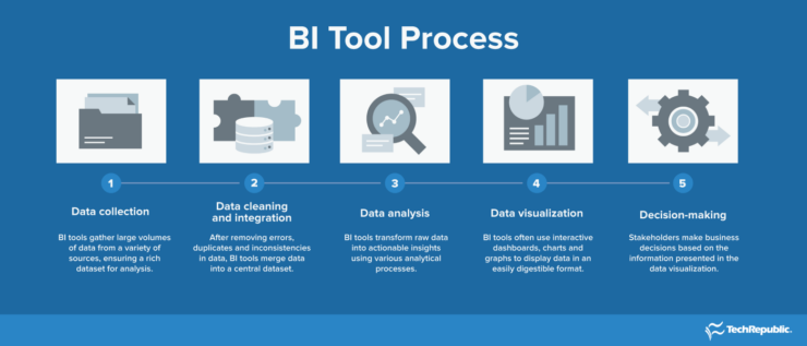 What Are Business Intelligence Tools, & How Do They Work?