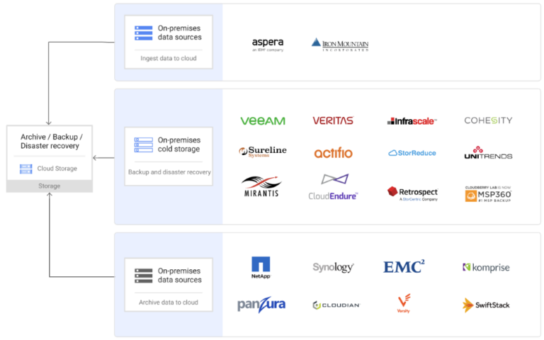 Top 6 Enterprise Data Storage Solutions