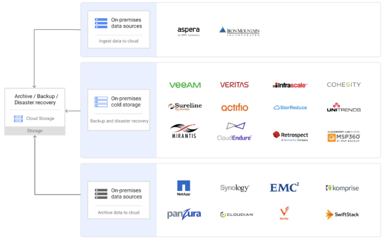 Top 6 Enterprise Data Storage Solutions
