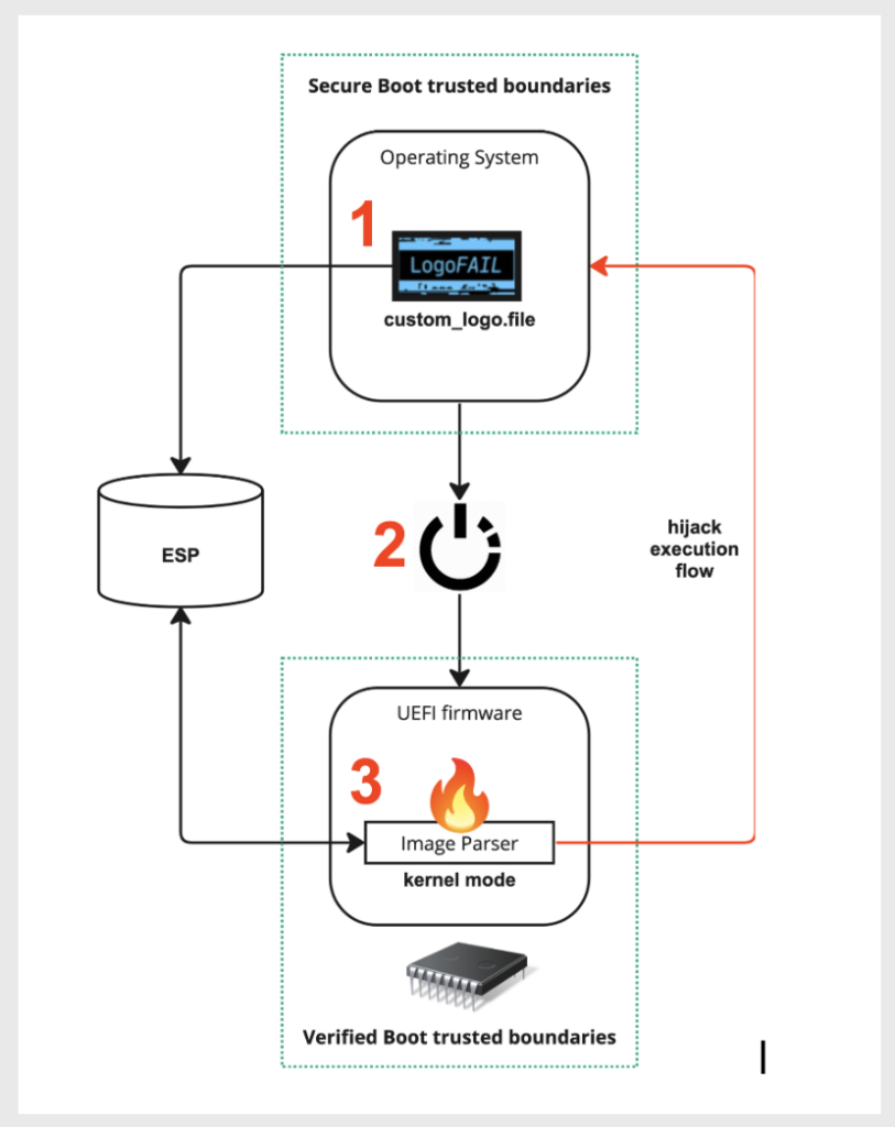 Widespread Windows And Linux Vulnerabilities Could Let Attackers Sneak In Malicious Code Before Boot