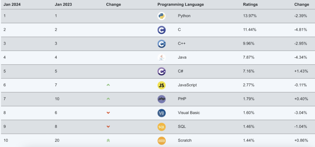 TIOBE Index for January 2024: Top 10 Most Popular Programming Languages