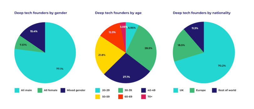 UK Deep Tech Faces Major Diversity Challenge, Royal Academy of Engineering Finds