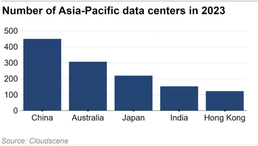 Asia-Pacific Data Centre Market to Face Brave New World of AI