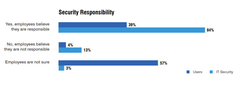 Proofpoint: APAC Employees Are Choosing Convenience, Speed Over Cyber Security