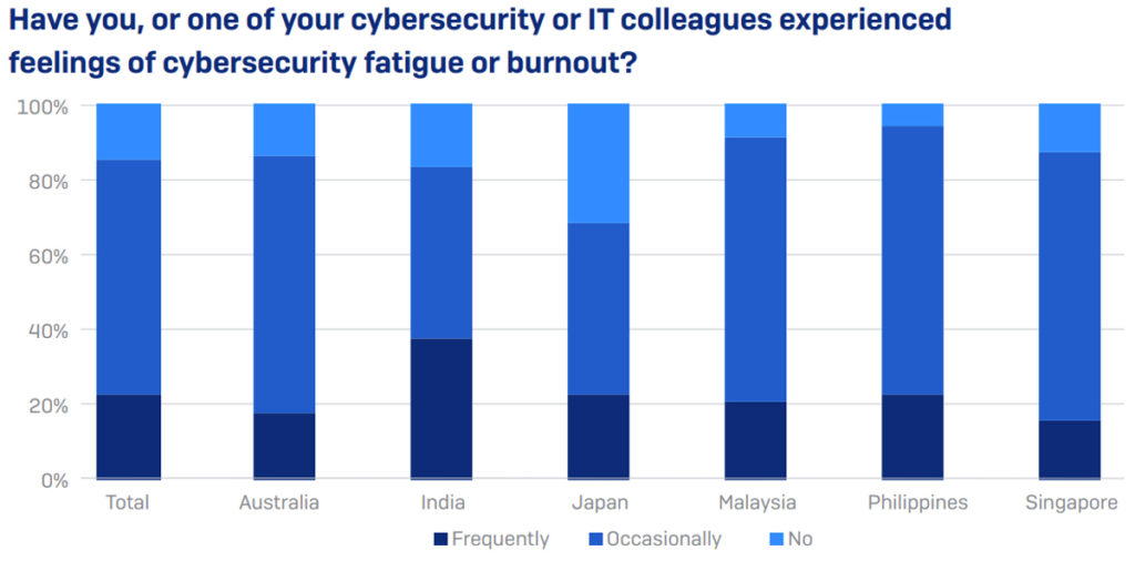 Sophos Cyber Security Professional Burnout Is Widespread Creating Risk For Apac Organisations