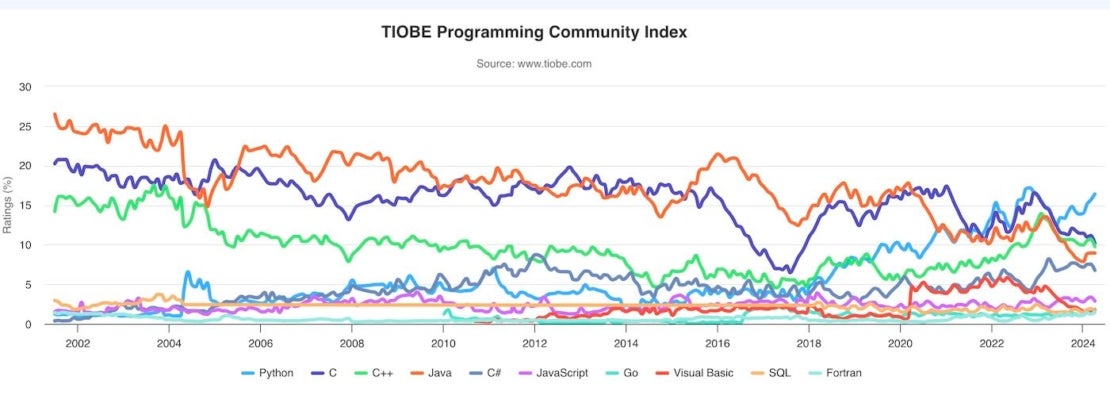 TIOBE Index News (April 2024): PHP’s Popularity Declining TIOBE Index News (April 2024): PHP’s Popularity Declining