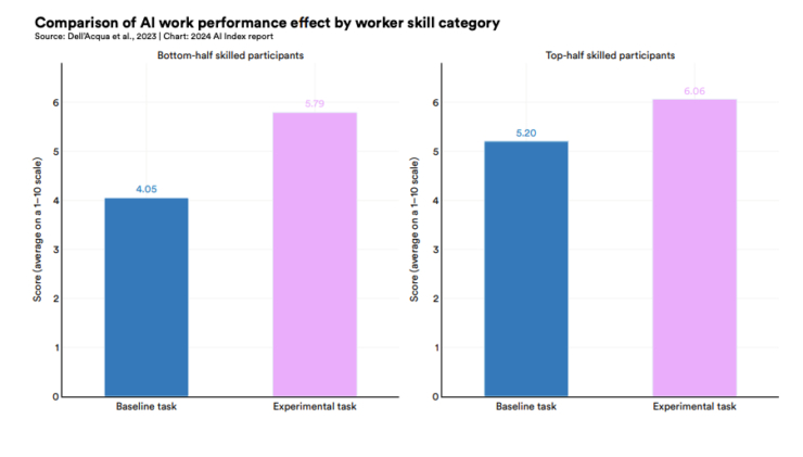 8 AI Business Trends in 2024, According to Stanford Researchers