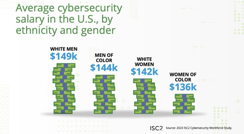 Women in Cybersecurity: ISC2 Survey Shows Pay Gap and Benefits of ...