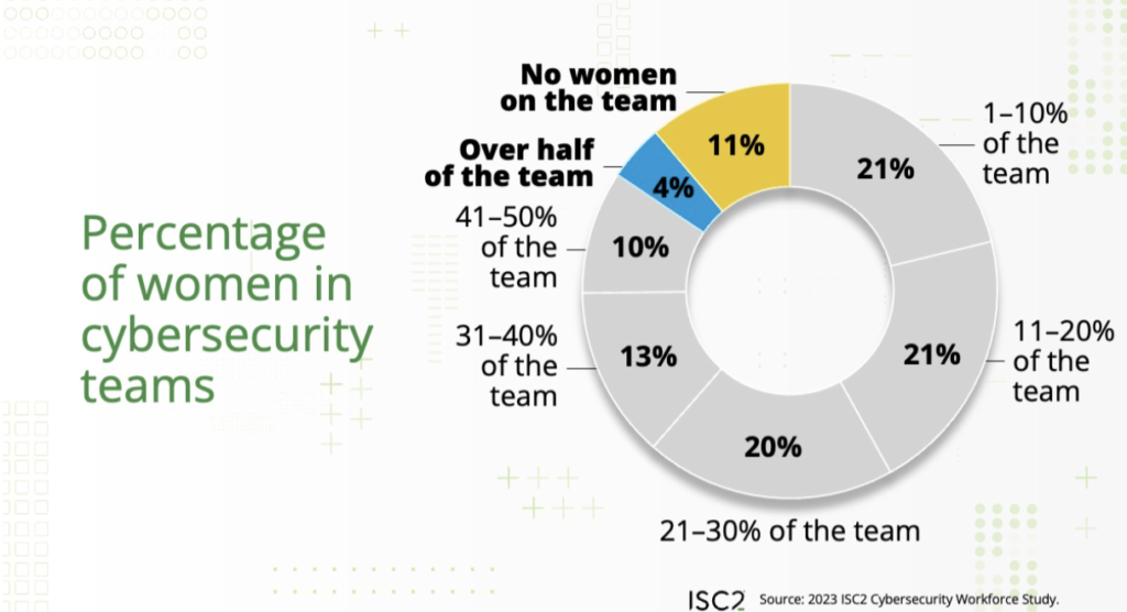Women in Cybersecurity: ISC2 Survey Shows Pay Gap and Benefits of ...