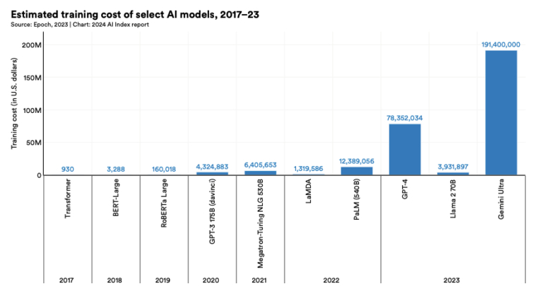 8 AI Business Trends in 2024, According to Stanford Researchers
