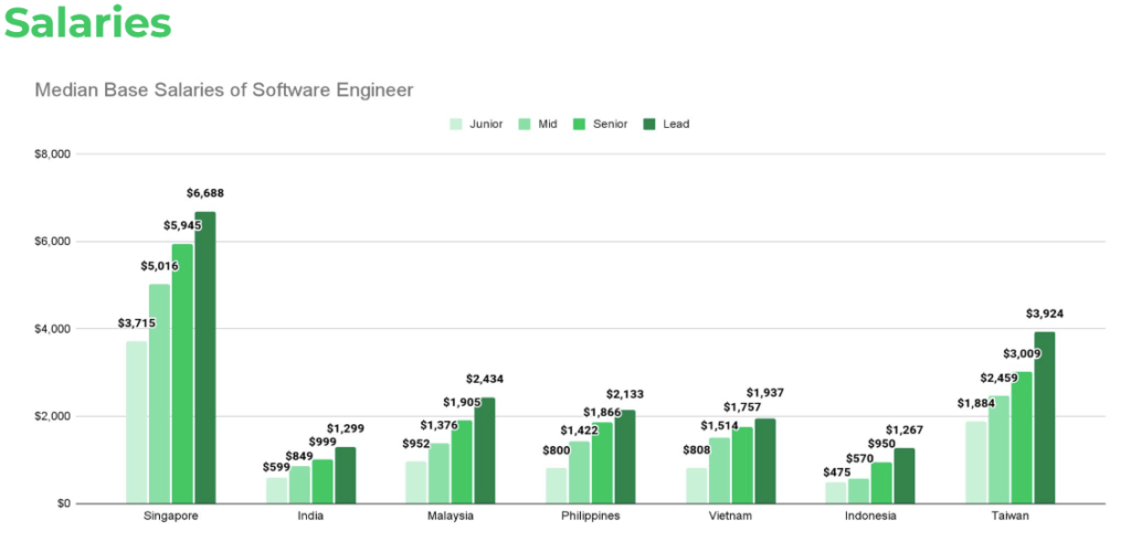 How Are APAC Tech Salaries Faring in 2024?