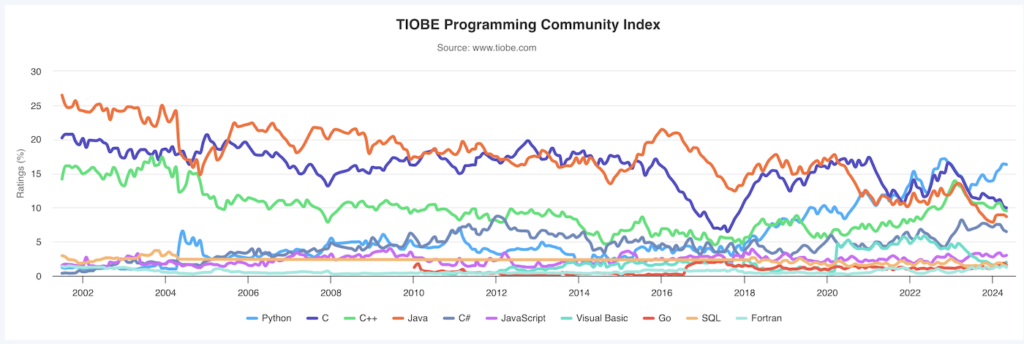 TIOBE Index News (May 2024): Why is Fortran Popular Again?