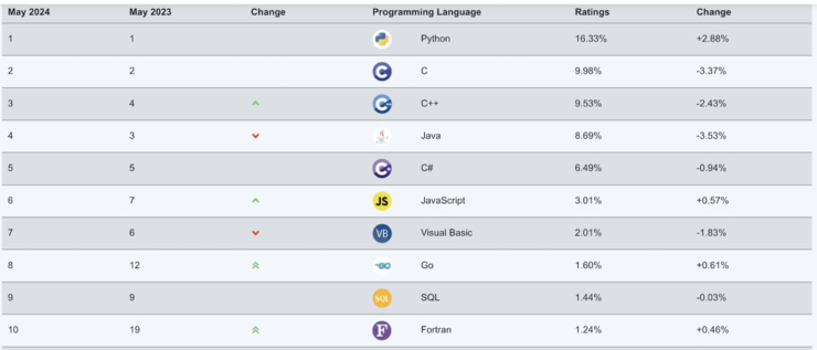 TIOBE Index for May 2024: Top 10 Most Popular Programming Languages