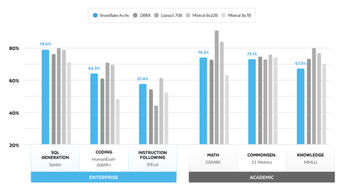 Snowflake Arctic, a New AI LLM for Enterprise Tasks, is Coming to APAC