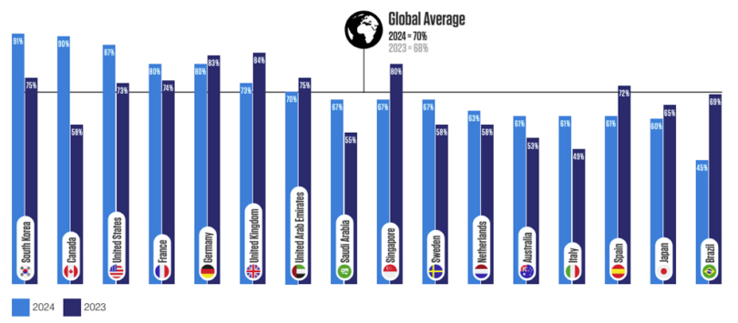 Proofpoint 的 CISO 2024 报告：最大的挑战包括人为错误和风险 - Flnug.com