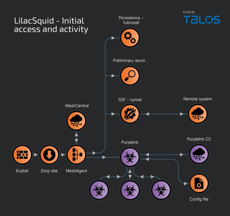 Cisco Talos: LilacSquid Threat Actor Targets Multiple Sectors Worldwide With PurpleInk Malware