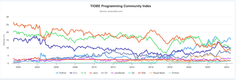 TIOBE Programming Language Index News (June 2024): C++ Rises to Second ...