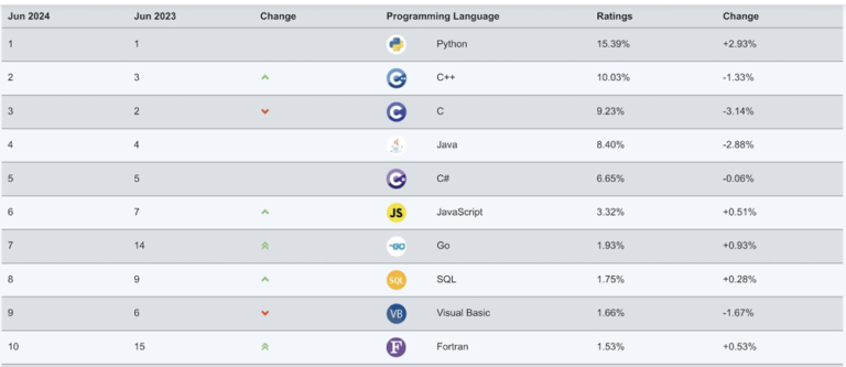 TIOBE Index for June 2024: Top 10 Most Popular Programming Languages
