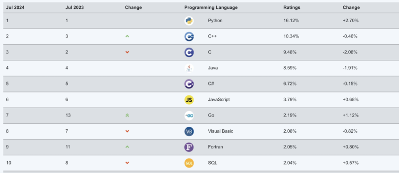 TIOBE Index for July 2024: Top 10 Most Popular Programming Languages