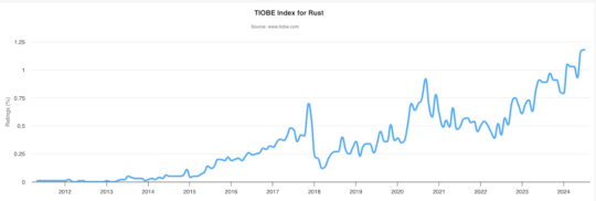 TIOBE Programming Language Index News (July 2024): Rust Rises to an All-Time High