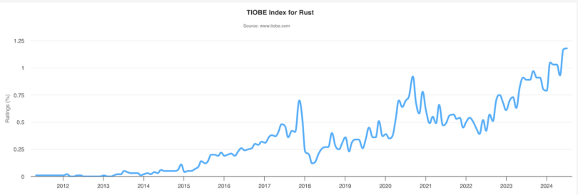 TIOBE Programming Language Index News (July 2024): Rust Rises to an All ... TIOBE Programming Language Index News (July 2024): Rust Rises to an All ...
