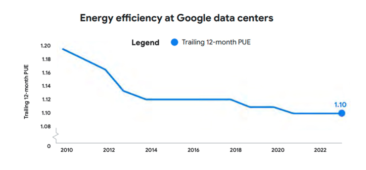 Google’s Emissions Increased by 48% Since 2019, Thanks to AI Pursuits