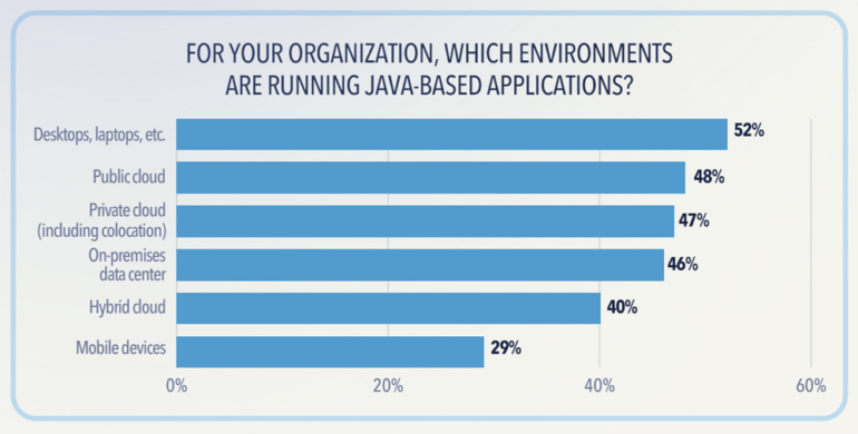 Oracle's Java Changes Lead APAC Enterprises to Explore Alternatives ...