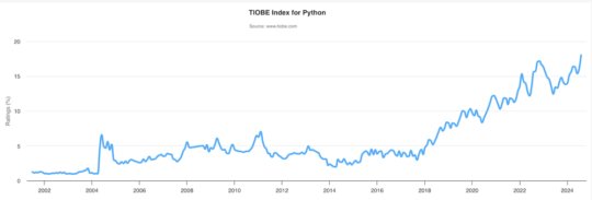 TIOBE Programming Language Index News (August 2024): Python Clinches ...
