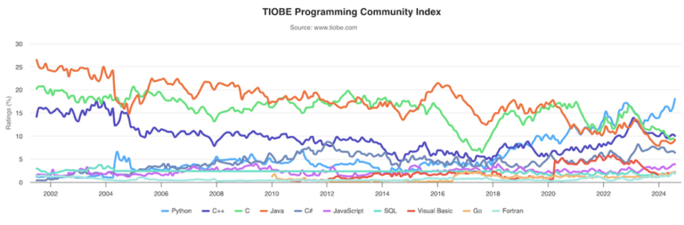 TIOBE Programming Language Index News (August 2024): Python Clinches Its 'Hegemony'