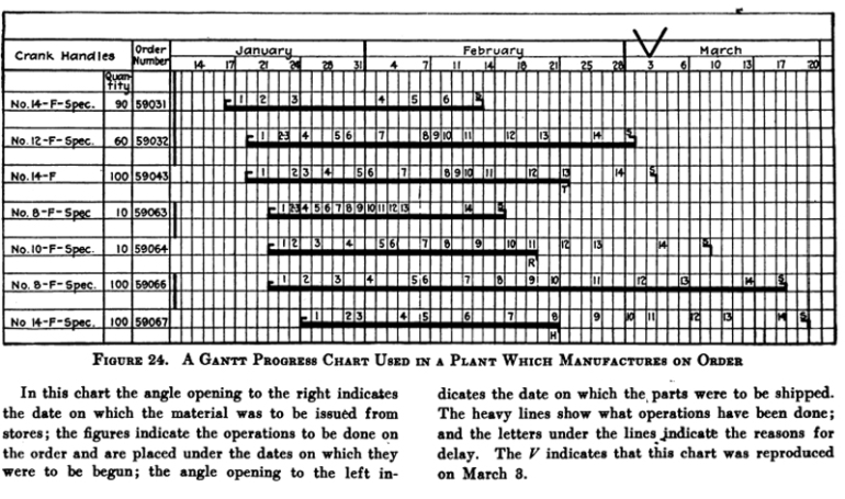 What Is a Gantt Chart and How Does It Work?