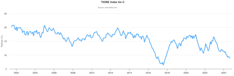 TIOBE Programming Language Index News: C Loses Its Crown