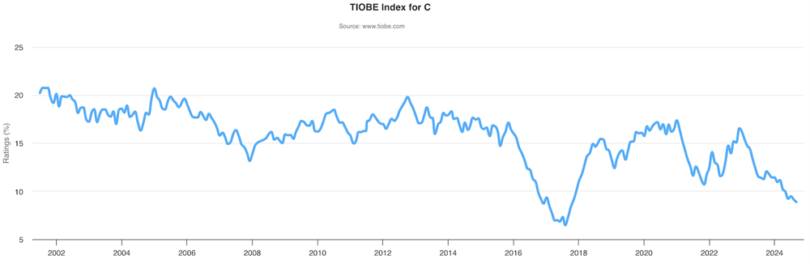 TIOBE Programming Language Index News: C Loses Its Crown