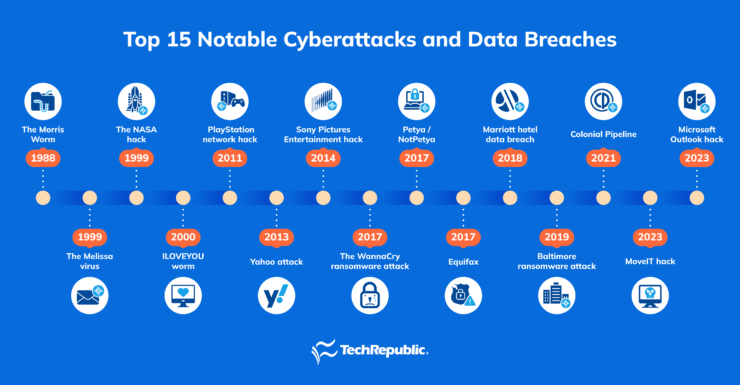 Timeline: 15 Notable Cyberattacks and Data Breaches