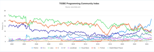 TIOBE Index News October 2024: Rust Climbs the Ranks