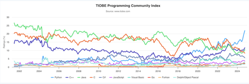 TIOBE Index News October 2024: Rust Climbs the Ranks