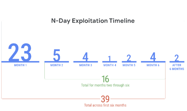 Threat Actors Are Exploiting Vulnerabilities Faster Than Ever