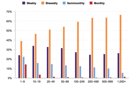 What Is a Payroll Schedule and How to Choose One