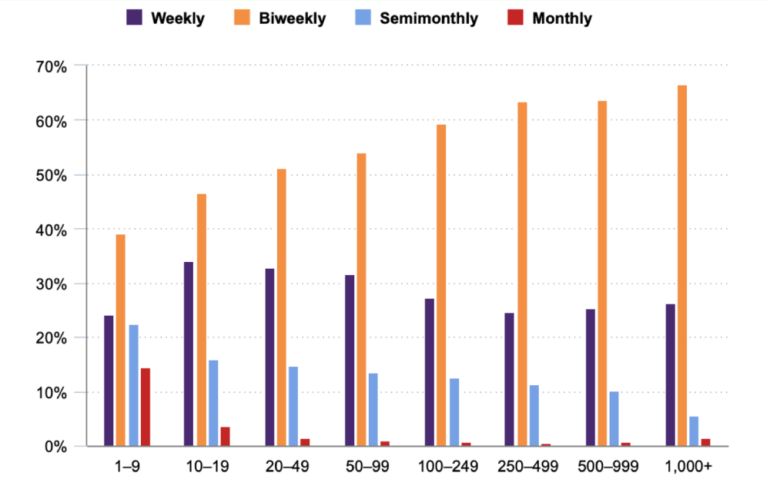 What Is a Payroll Schedule and How to Choose One