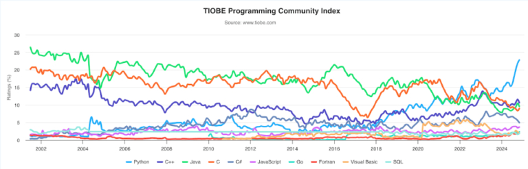 TIOBE プログラミング インデックス ニュース 2024 年 11 月: Go が史上最高のランキングに到達 - 世界の顔