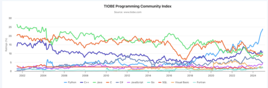 TIOBE Programming Index December 2024: Python Holds Lead