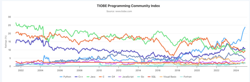 TIOBE Programming Index December 2024: Python Holds Lead