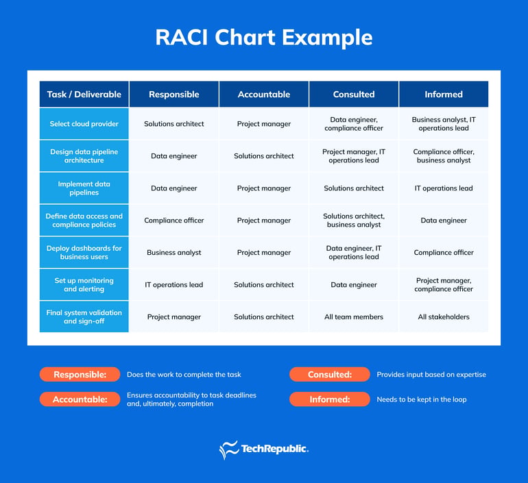 什么是 RACI 图？项目经理完整指南 - Flnug.com