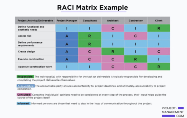 What is a RACI Chart? Complete Guide for Project Management