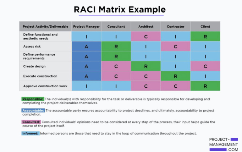 What is a RACI Chart? Complete Guide for Project Management