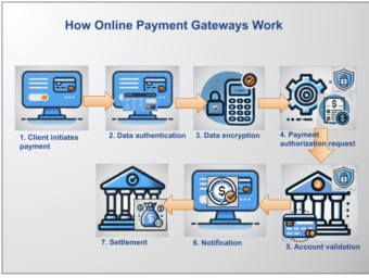 What is a Payment Gateway? Definition, Function, and Benefits ...