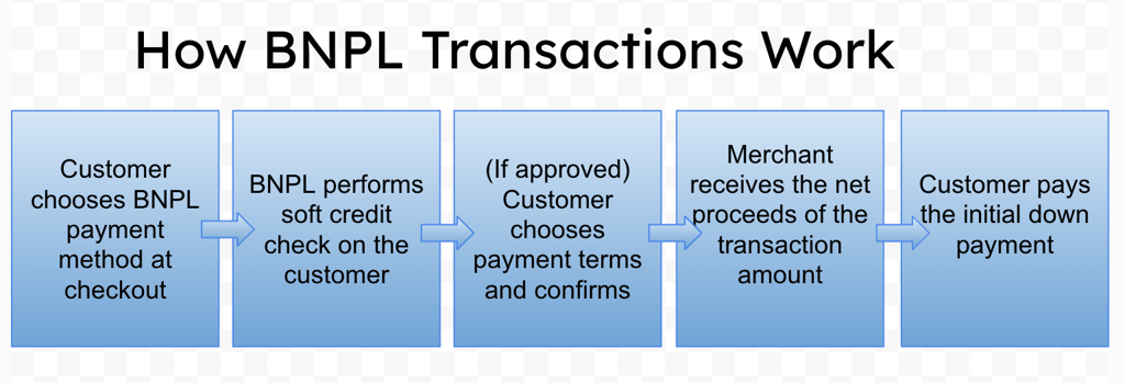 Buy Now Pay Later (BNPL) Explained: Benefits, Risks, & How It Works ...
